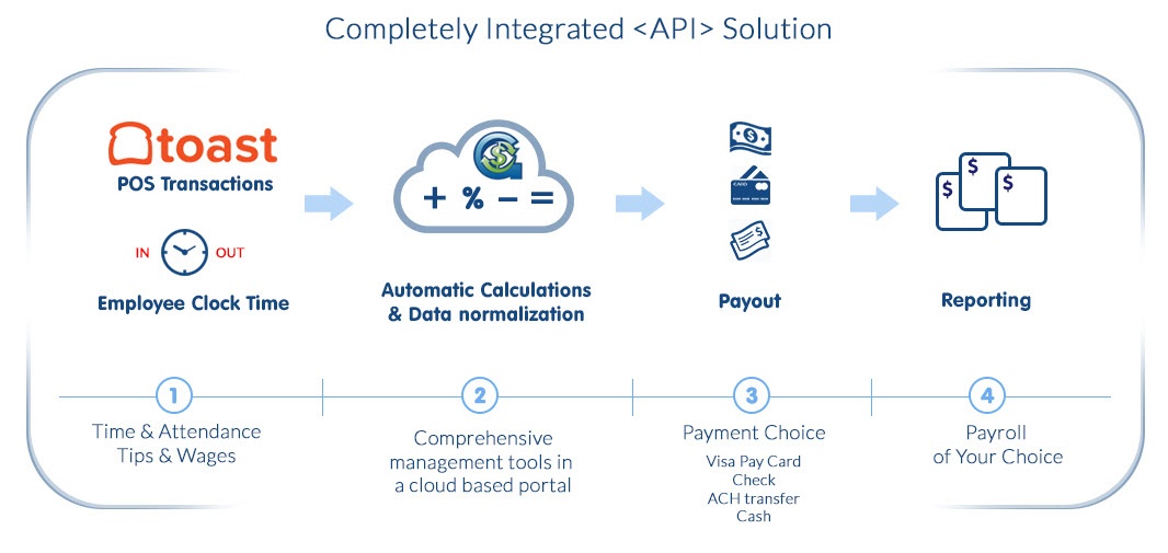 Toast and Gratuity Solutions Integration | Toast POS